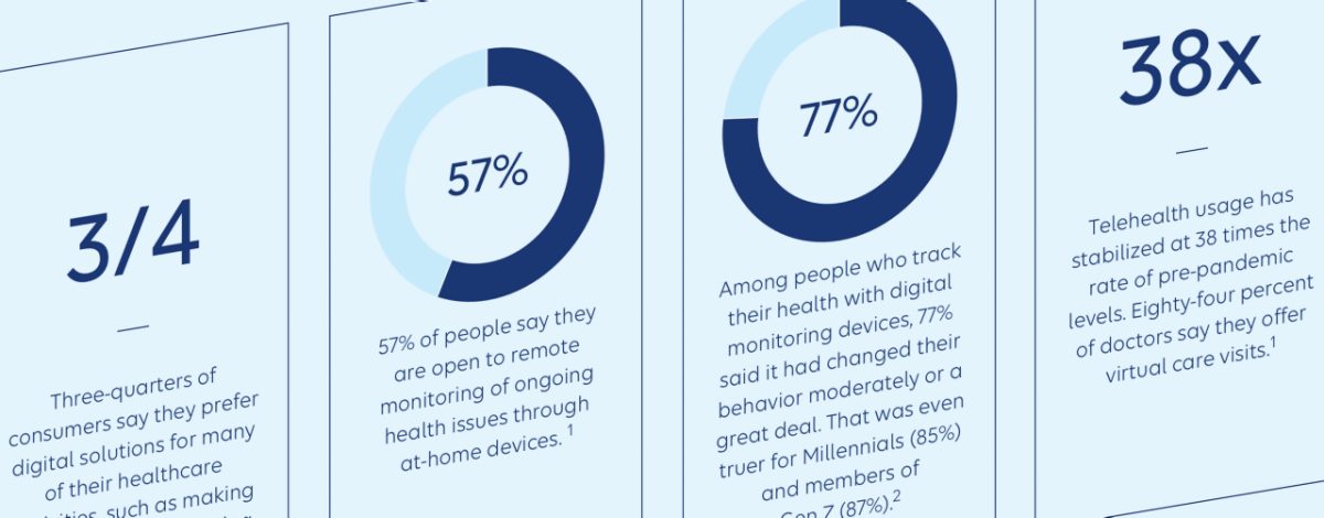Infographic: Digitally Enabled Healthcare | Elevance Health Infographic: Digitally Enabled Healthcare | Elevance Health